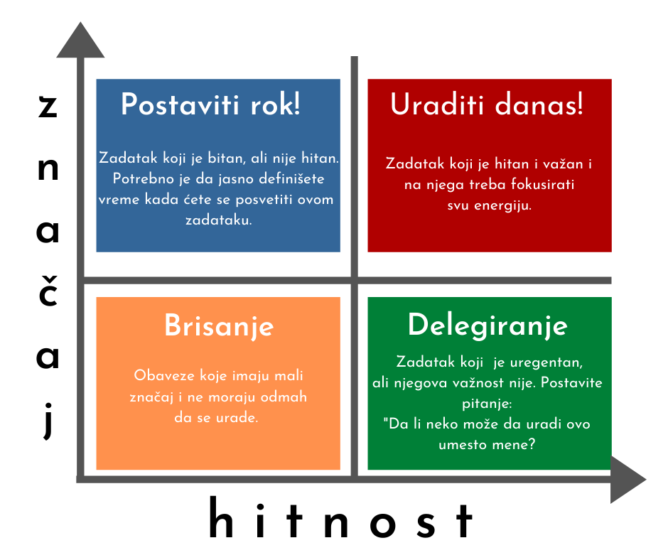 Jednostavna matrica za organizovanje zadataka. – Obrazovno kreativni centar